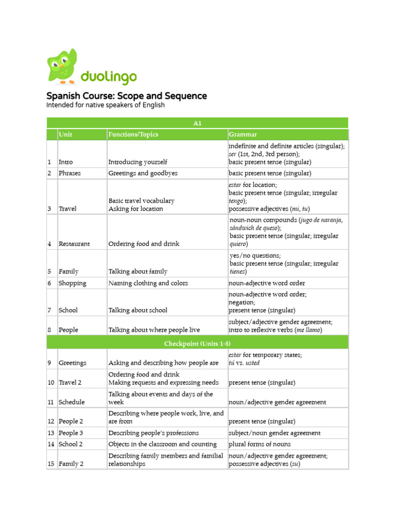 Duolingo Spanish - Scope and Sequence | PDF | Grammatical Number ...
