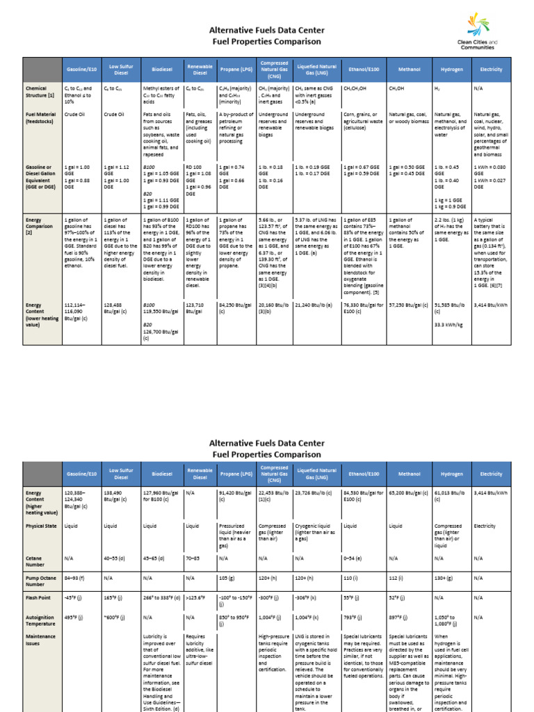 Fuel Comparison Chart | PDF | Natural Gas | Diesel Fuel