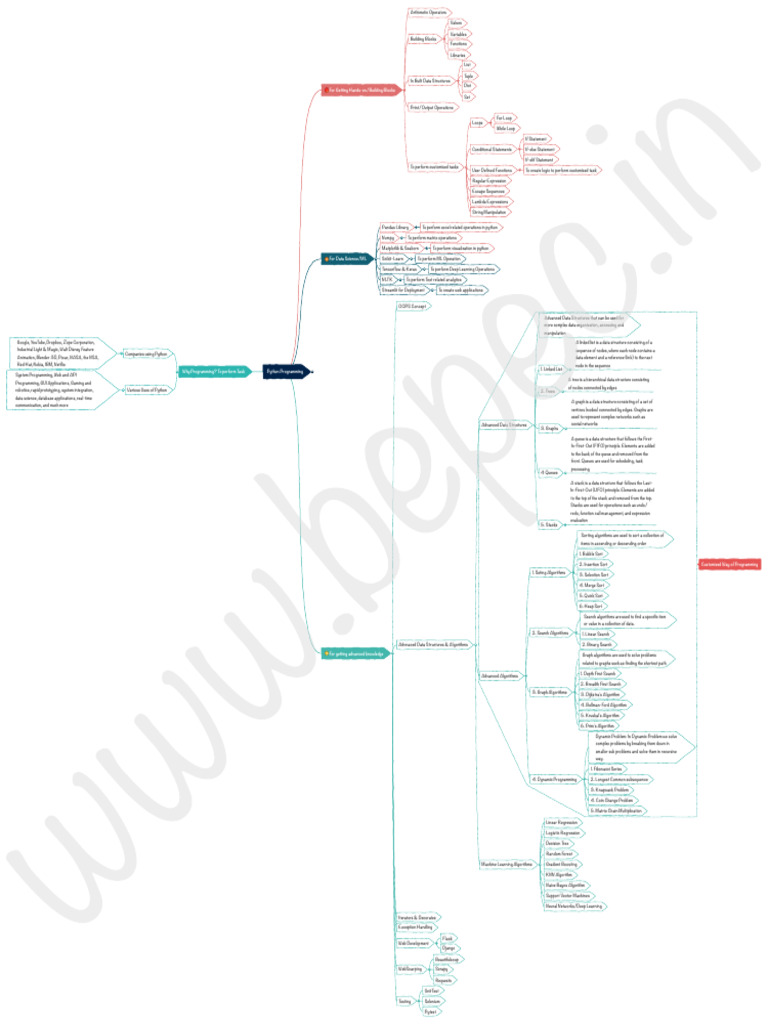 Python Programming - Mindmap - Opendir - Cloud | PDF | Algorithms And ... Python Programming - Mindmap - Opendir - Cloud | PDF | Algorithms And ...