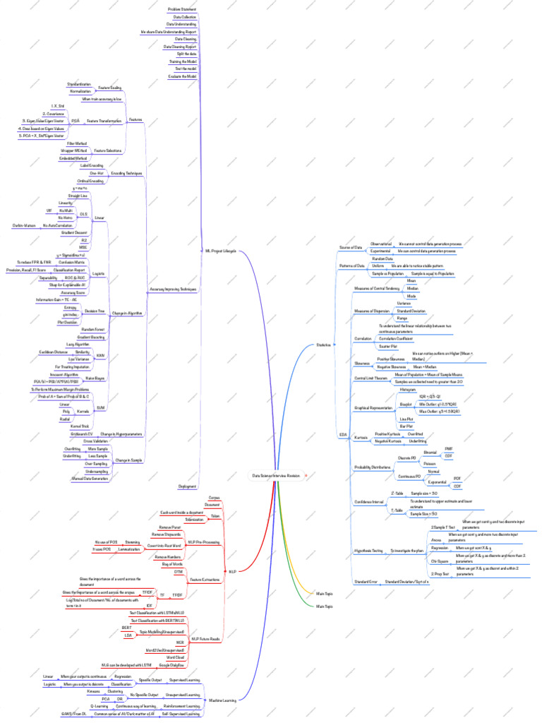 Data Science Interview Prep Guide | PDF | Variance | Receiver Operating Characteristic