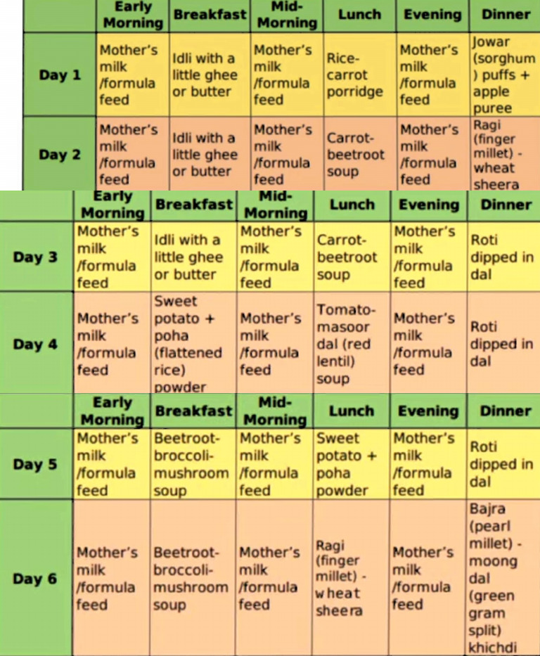 8 Month Old Baby Diet Chart | PDF | Soup | Cereals
