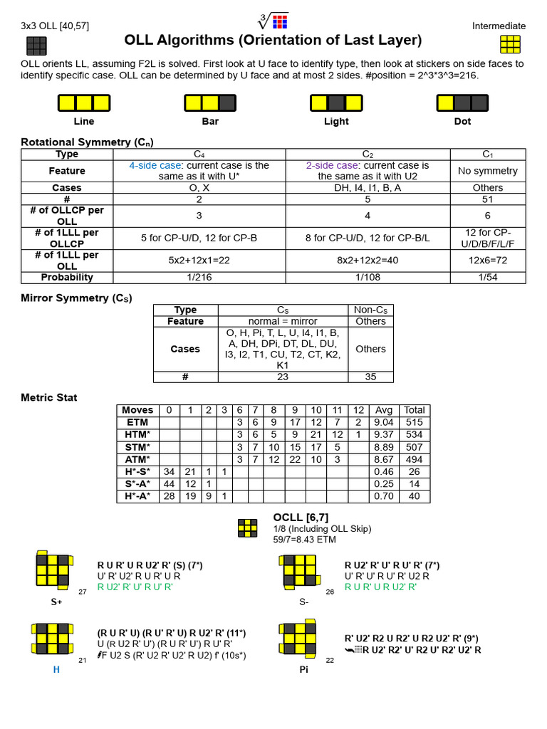 OLL Algorithms (Orientation of Last Layer) : Rotational Symmetry (C) | PDF | Recreational ...