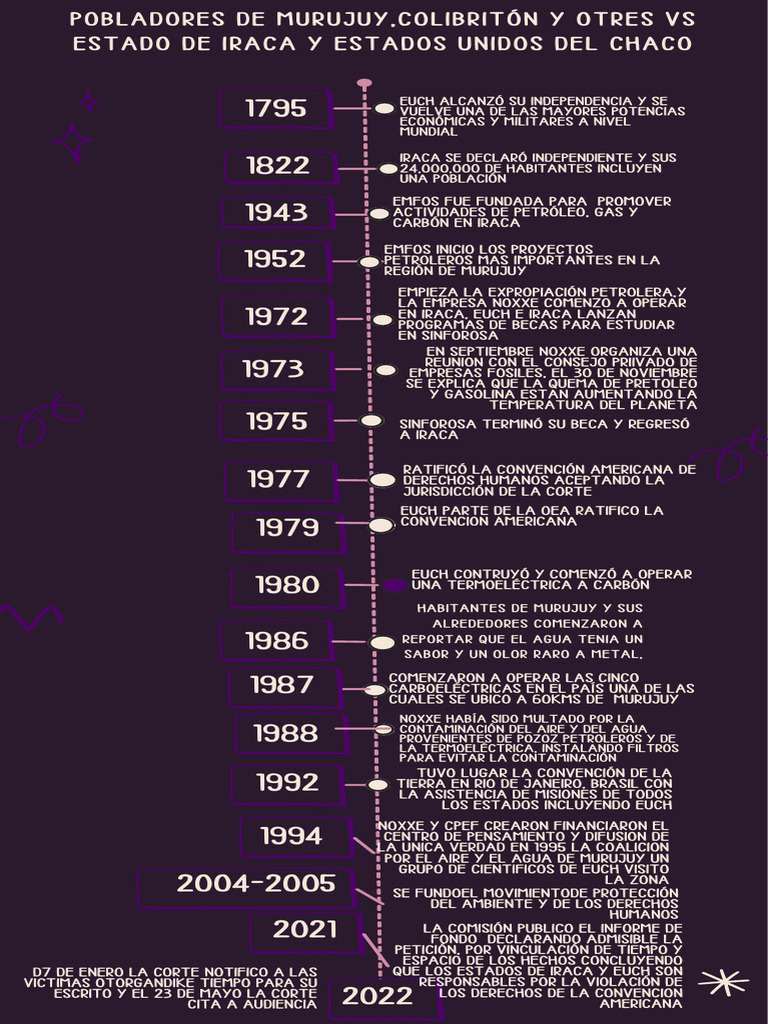 Infografía cronológica línea de tiempo timeline doodle garabatos ...