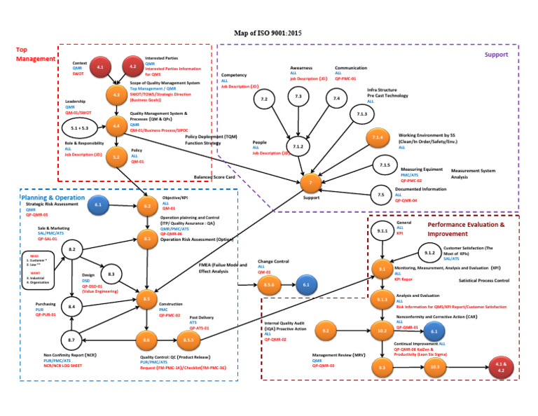 Flow Chart ISO9001-2015 (2-4-61) | PDF | Performance Indicator ...