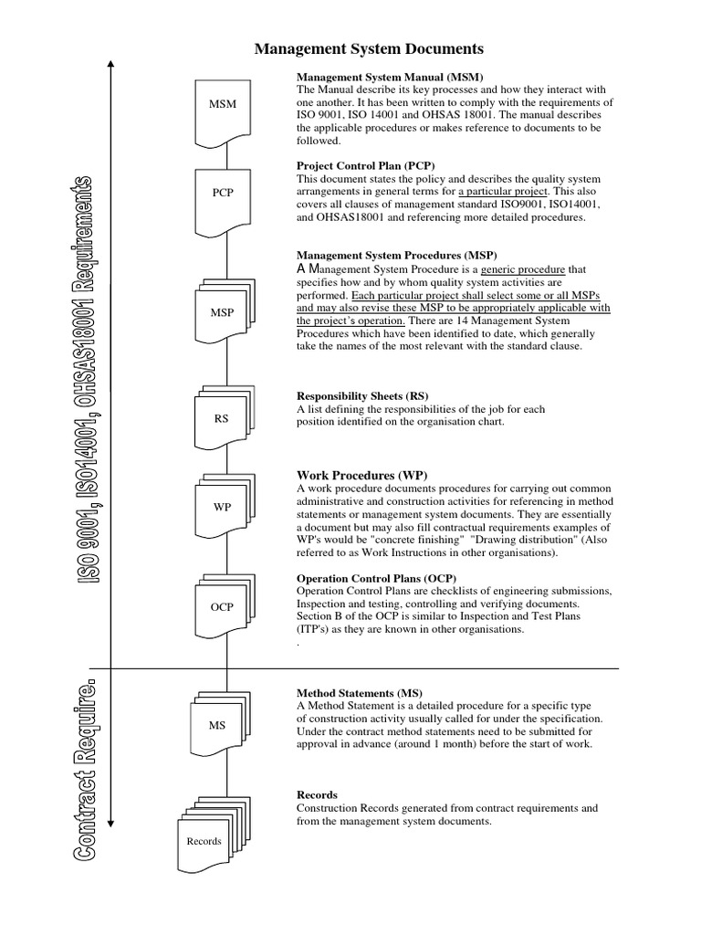 Structure of Quality Document ISO9001 v2000 | PDF | Iso 9000