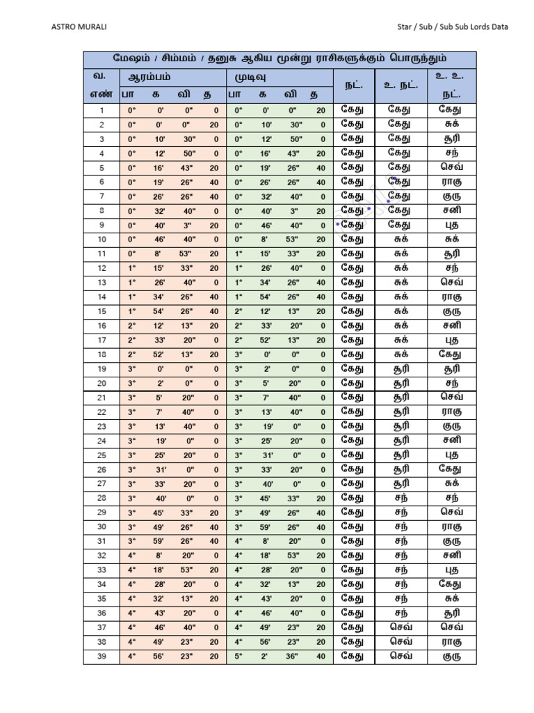 Astro Murali Star / Sub / Sub Sub Lords Data | PDF