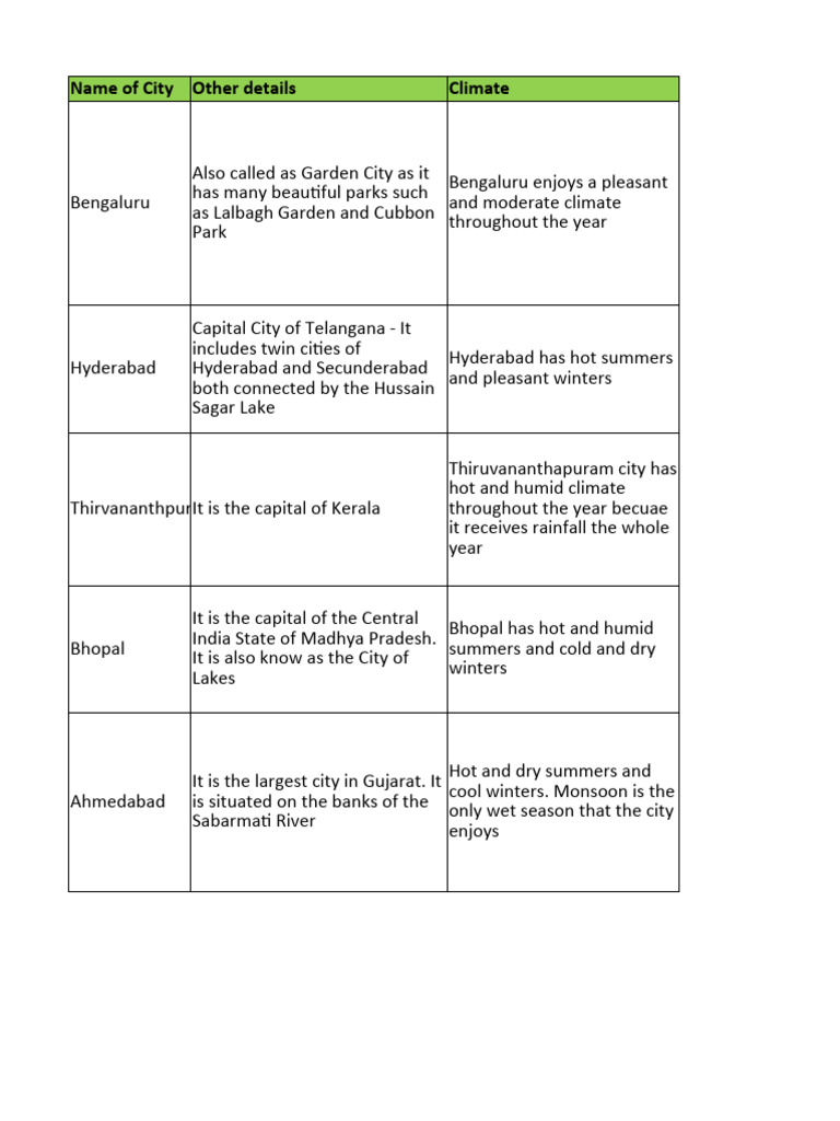 Some Other Cities Chart | PDF | Travel