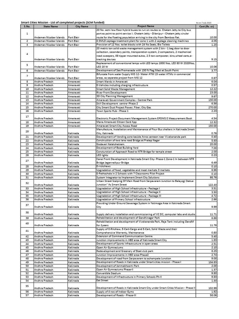 List of Completed Projects SCM 7july2023 0 | PDF