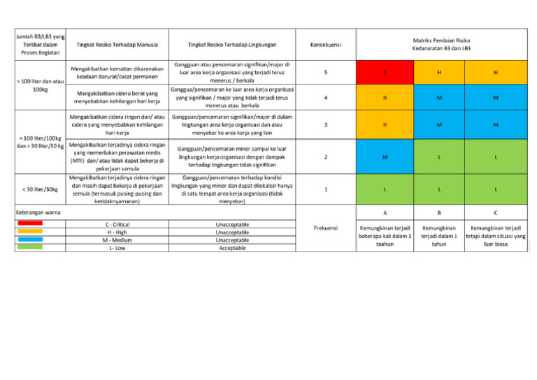 Matrik Resiko LB3 | PDF