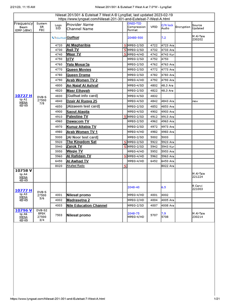 Nilesat 201 - 301 & Eutelsat 7 West A at 7.0°W - LyngSat | PDF ...