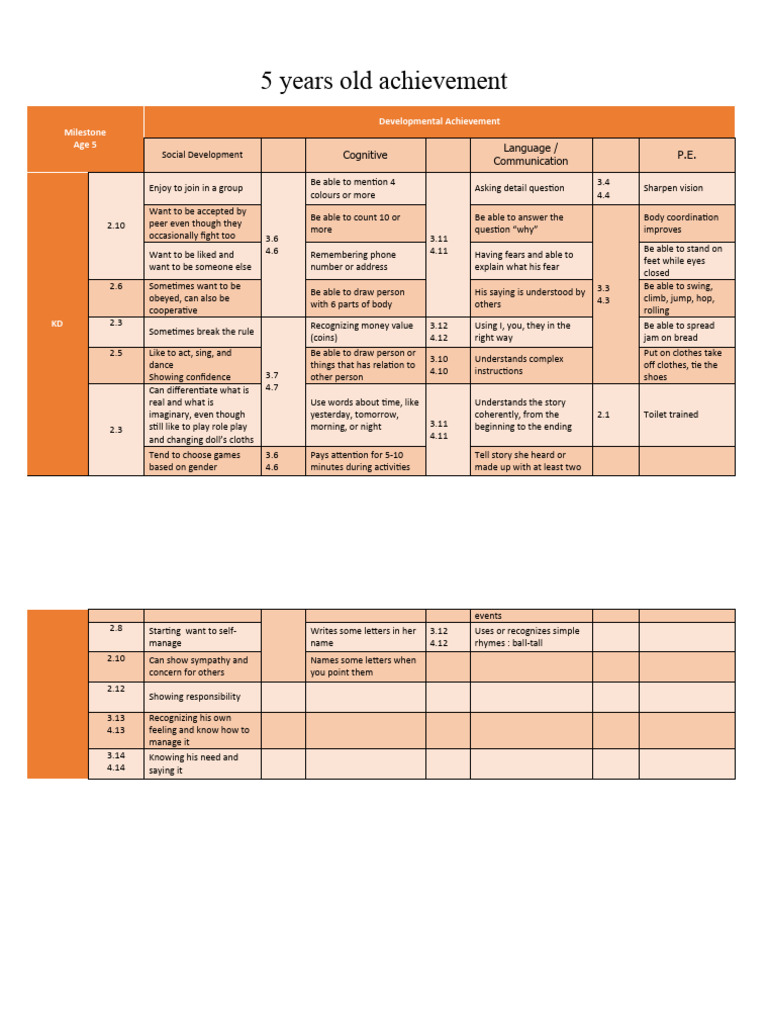 5 years old achievement | PDF | Cognition | Behavioural Sciences