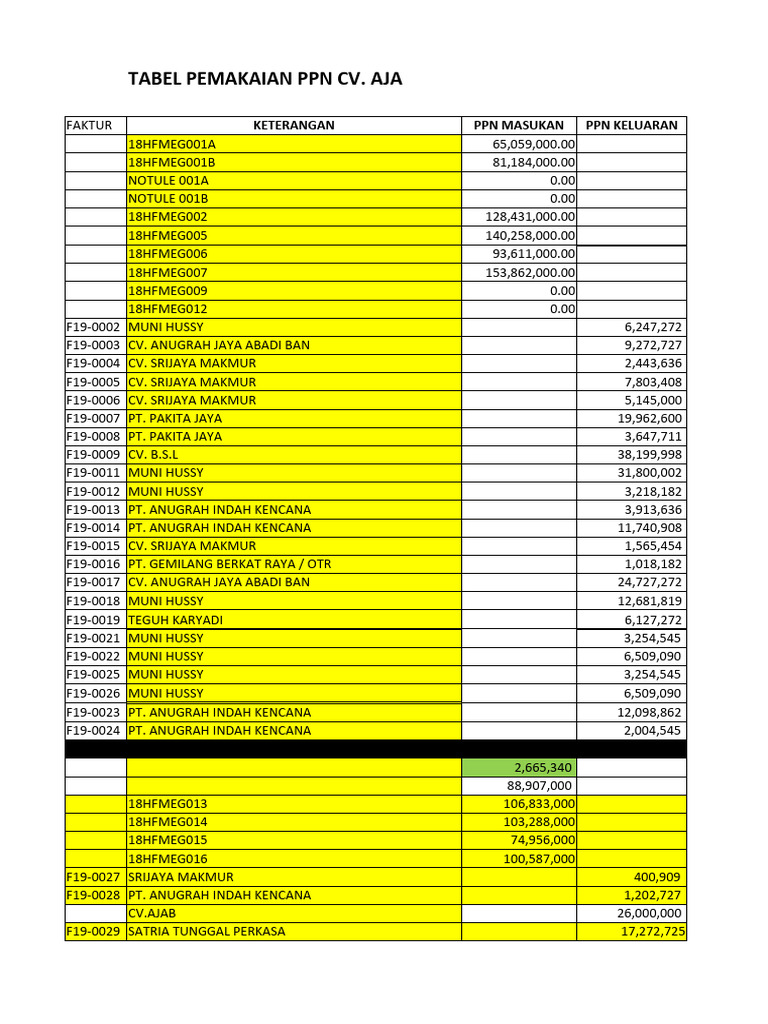 Tabel Pemakaian PPN Cv. Aja: Keterangan PPN Masukan PPN Keluaran | PDF | Teknologi & Rekayasa