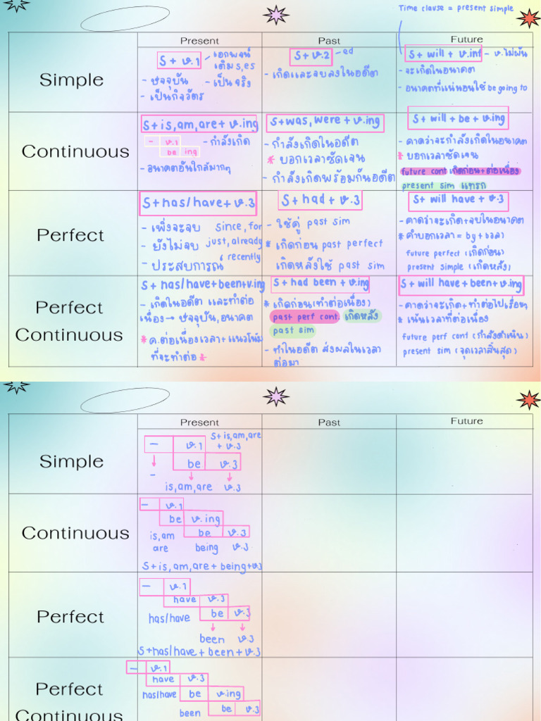 Summary Tense Table | PDF
