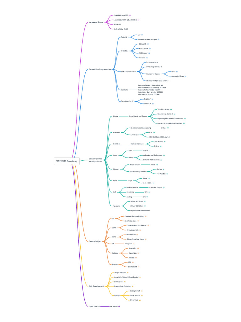 SDE/SWE Comprehensive Study Roadmap | PDF | Computer Programming | Dynamic Programming
