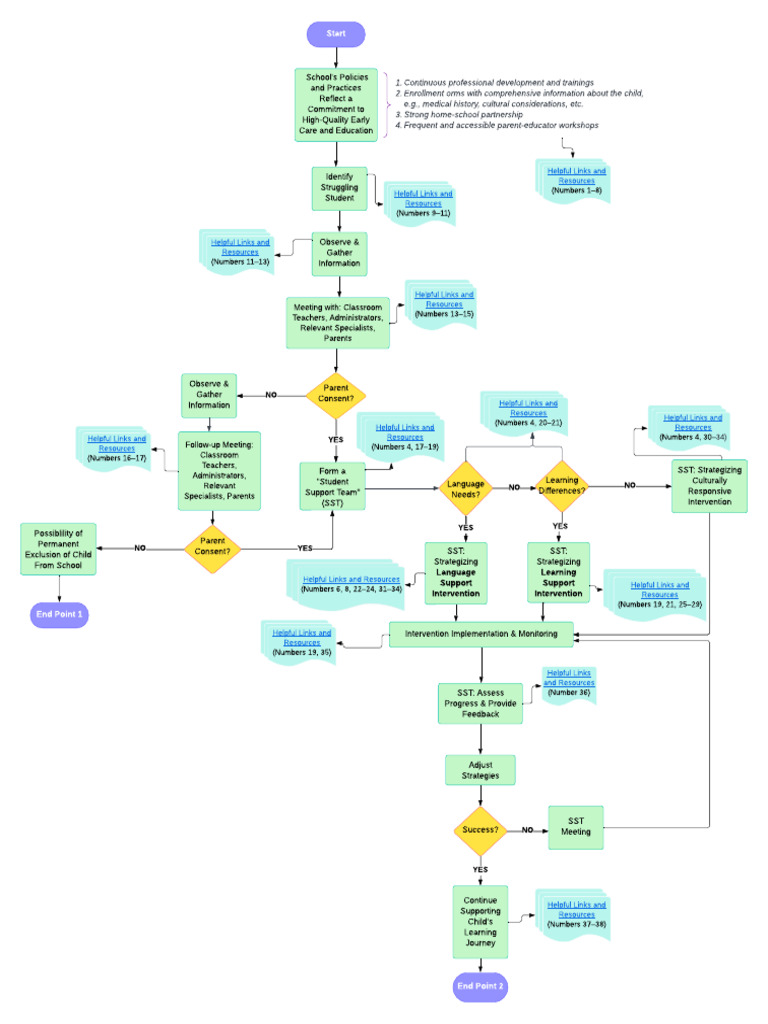 Process Flowchart - Supporting Struggling Early Years Students | PDF ...