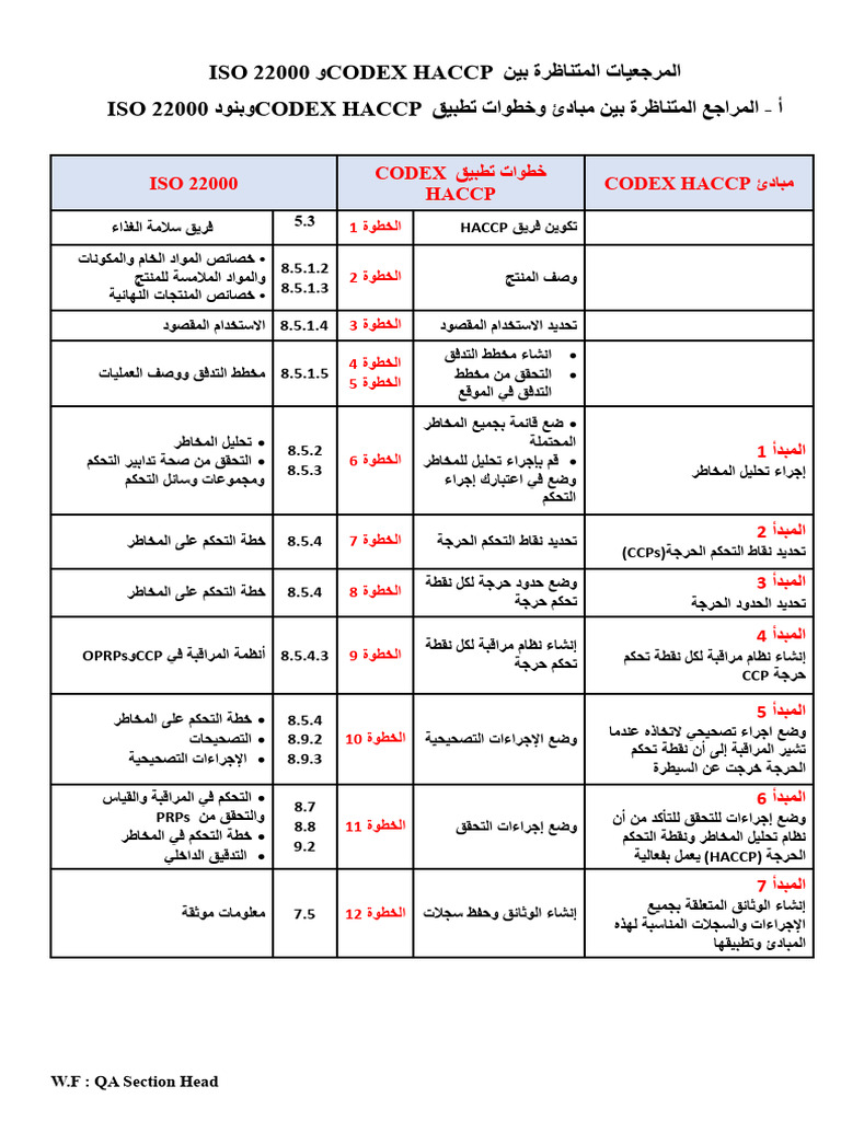 Codex Haccp and Iso 22000-1 | PDF