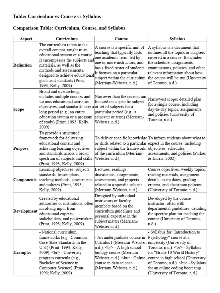 Table-Curriculum Vs Course Vs Syllabus | PDF | Curriculum | Behavior ... Table-Curriculum Vs Course Vs Syllabus | PDF | Curriculum | Behavior ...