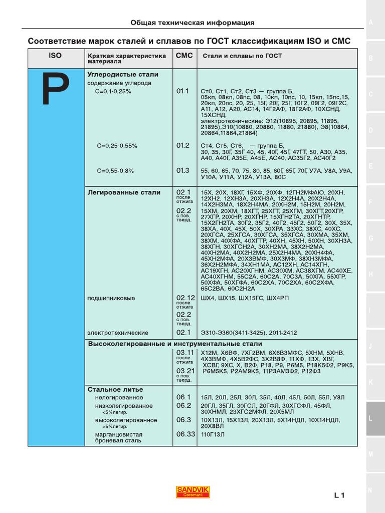 Sandvik GOST CMC | PDF