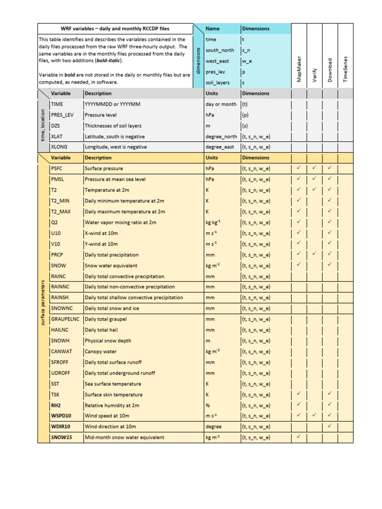 WRF Variable Table | PDF | Oceanography | Physical Phenomena