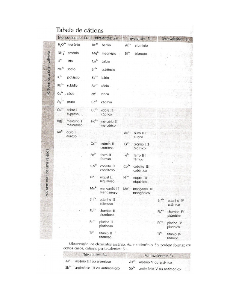 Tabela de Cátions e Ânions | PDF