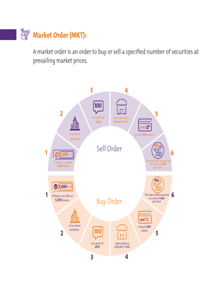 Orders - Visualisation | PDF | Order (Exchange) | Investing