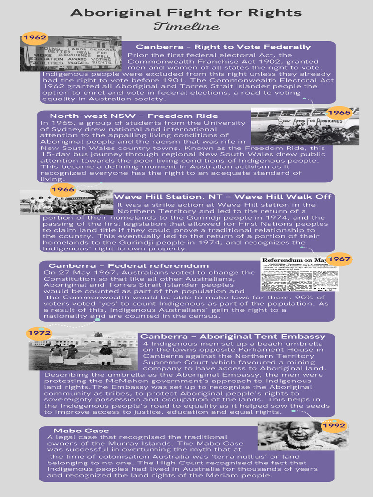 Aboriginal Fight For Rights | PDF | Indigenous Australians | Australia
