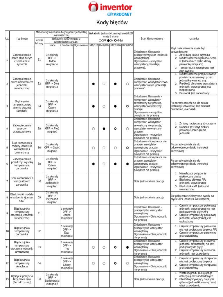 Bon Kody Błędóww | PDF