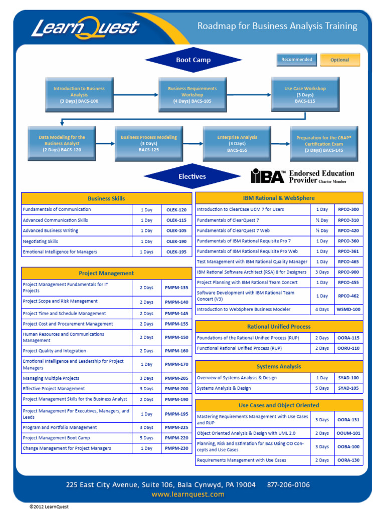 LearnQuest BA Roadmap | PDF | Systems Engineering | Information Technology