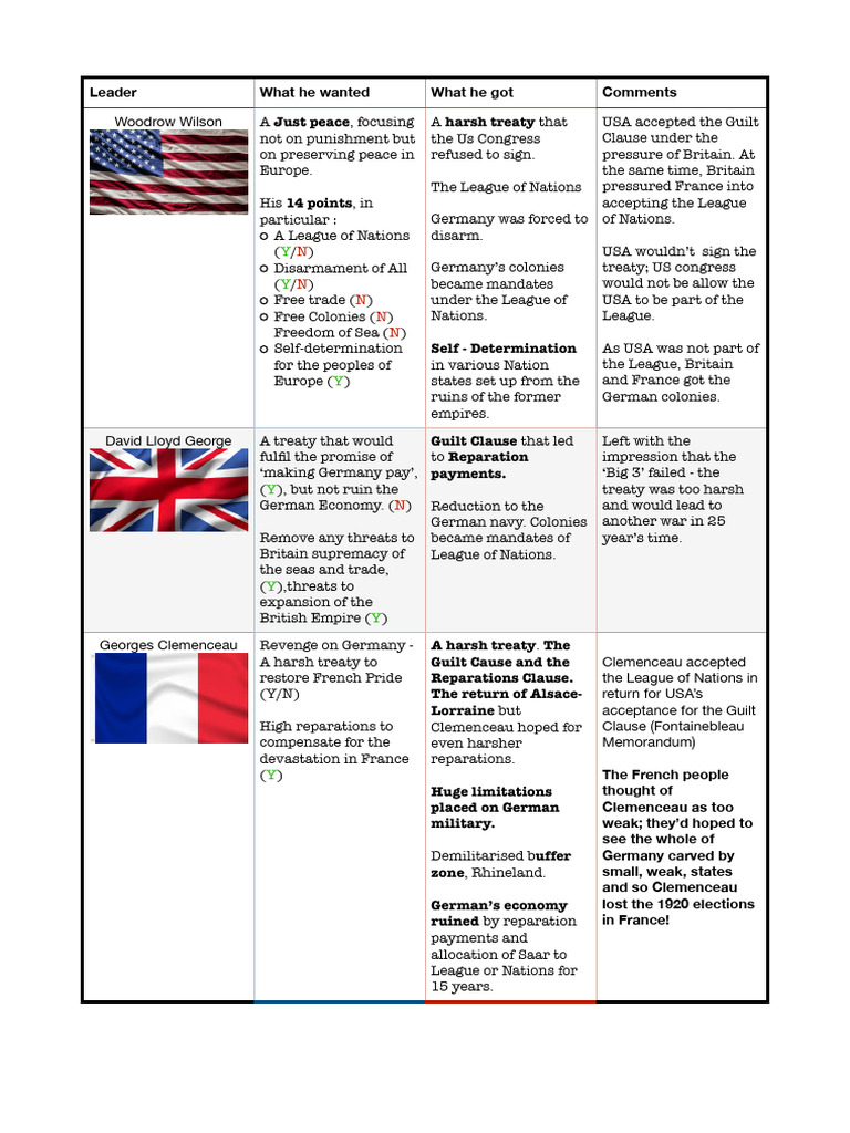 Treaty of Versailles Outcomes | PDF | Treaty Of Versailles | World War ...
