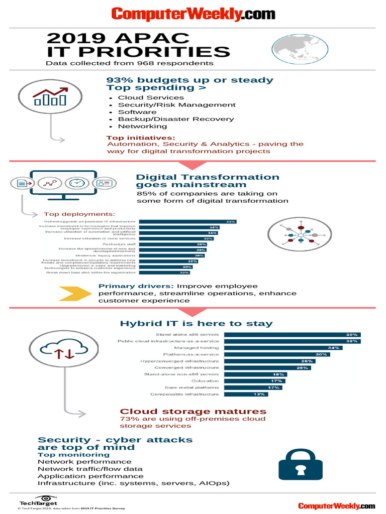 2019 APAC IT Priorities Infographic | PDF