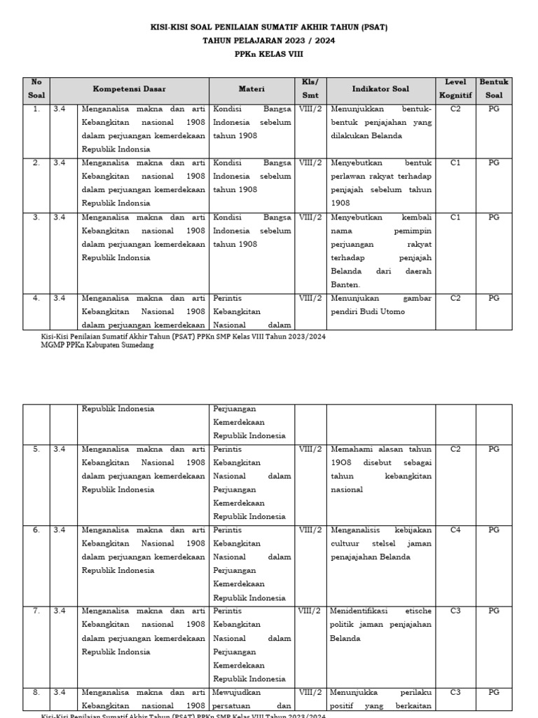 Kisi-Kisi PSAT PPKN Kelas 8 - 2024 | PDF