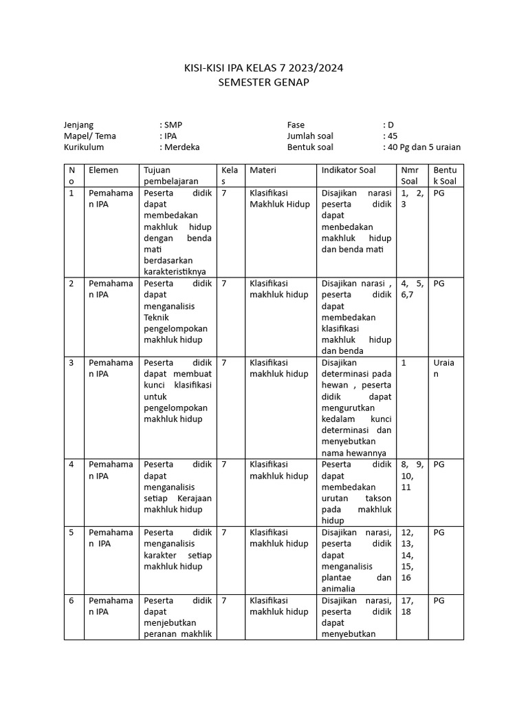 Kisi-Kisi IPA Genap 2024 | PDF