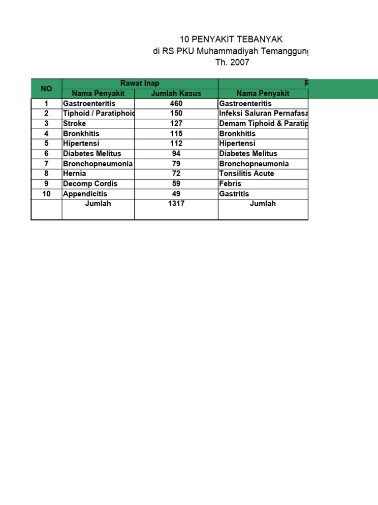 10 Besar Penyakit Pku Muh TMG | PDF