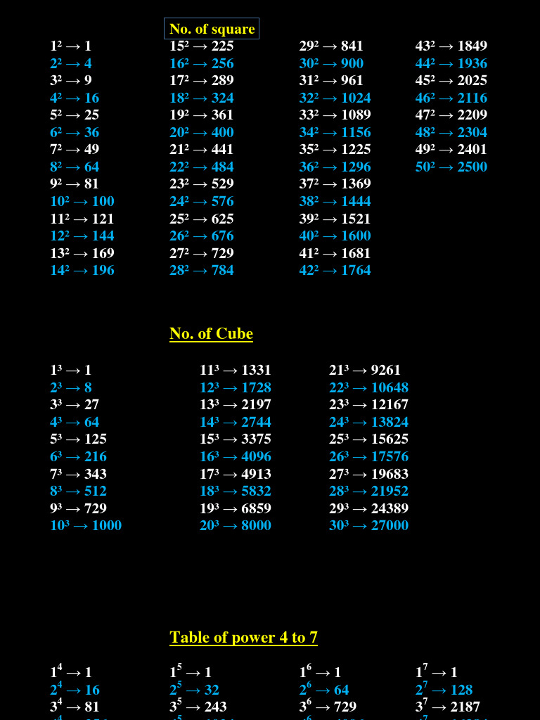Square and Cube Numbers Table | PDF | Home & Garden