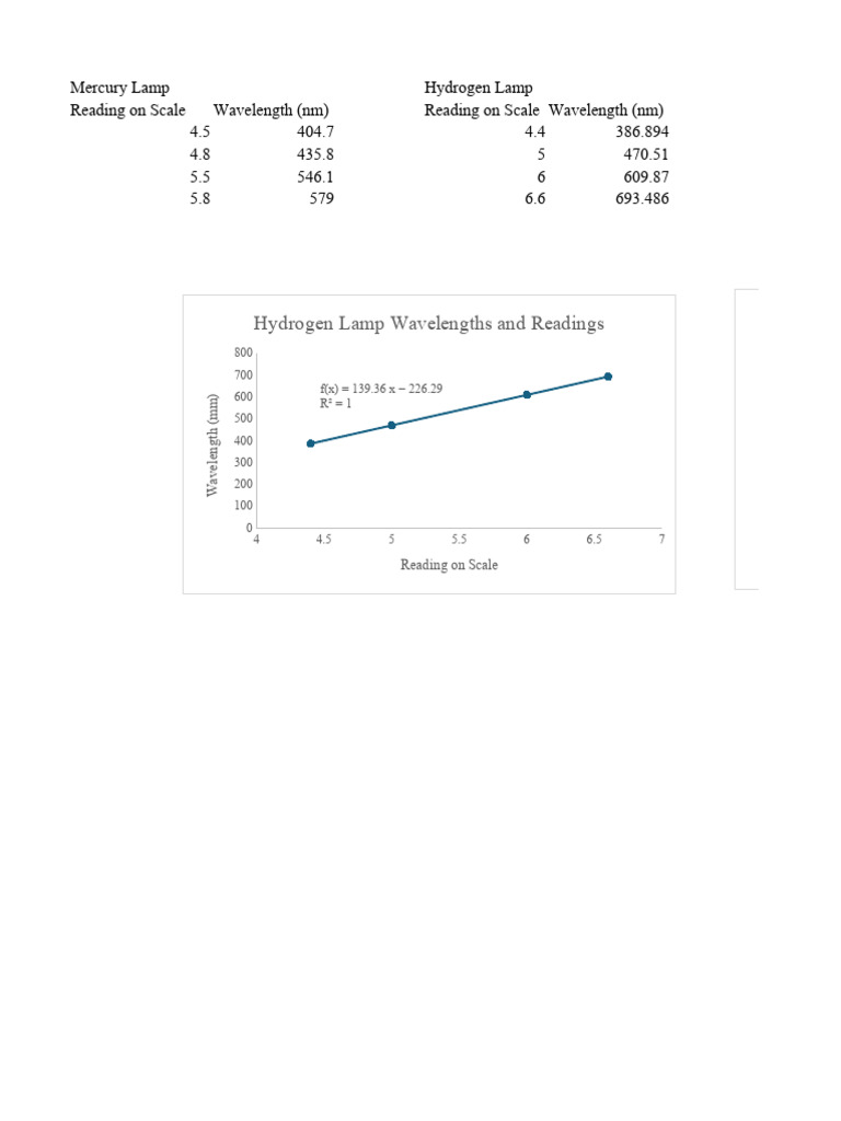 Mercury and Hydrogen Lamp Wavelengths | PDF | Light | Electromagnetic ...