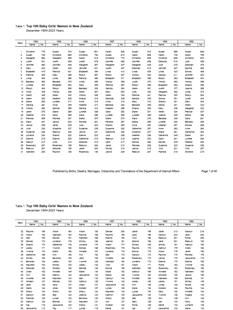 Top 100 Baby Girls' Names NZ 1954-2023 | PDF