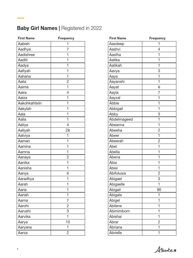 2022 Registered Baby Girl Names | PDF