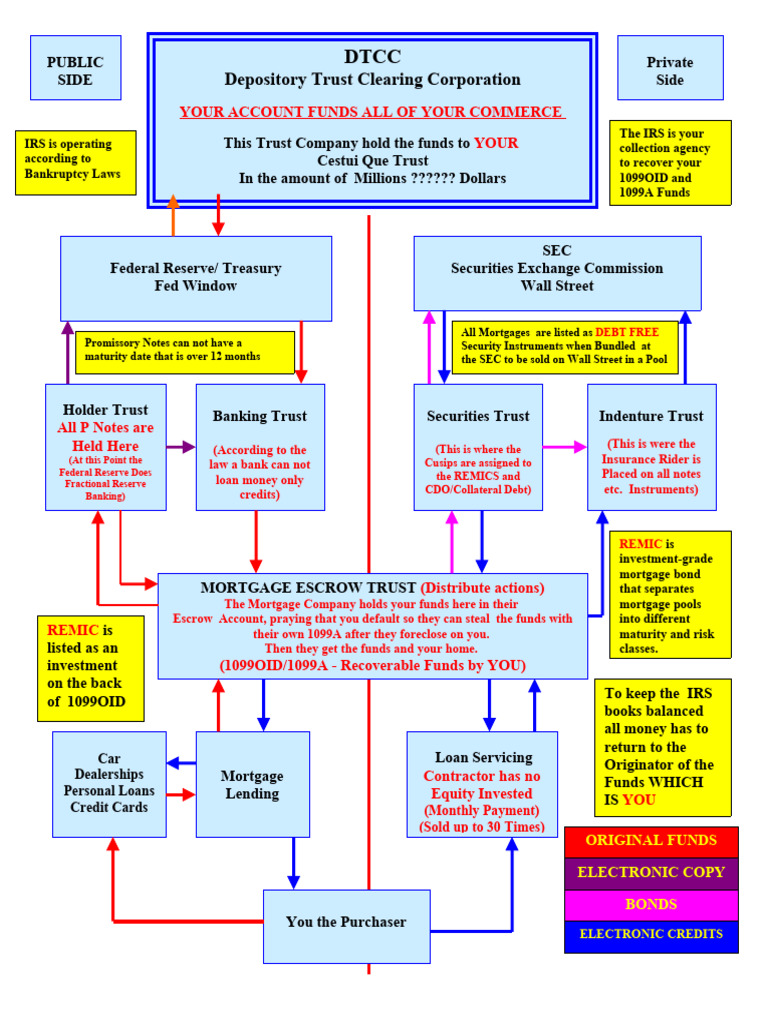 Banking Trust Flow Chart | Download Free PDF | Securities (Finance ...