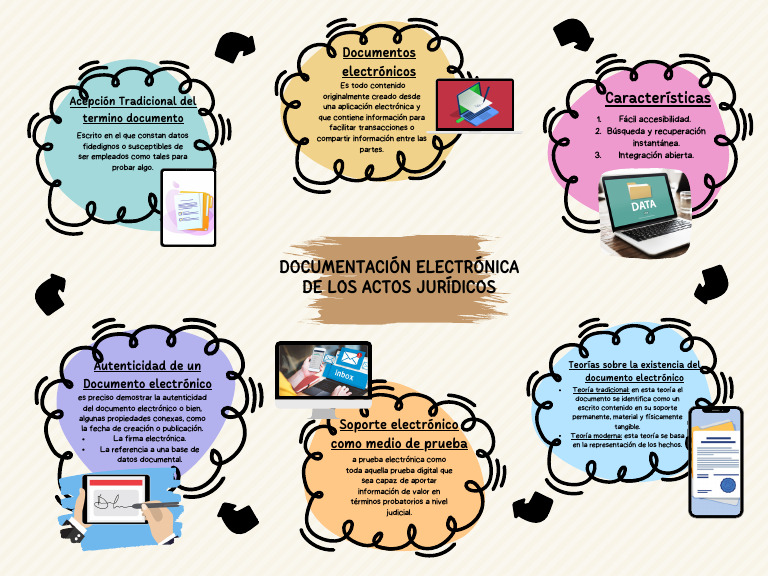 Mapa Mental Documentacion Electronica de Los Actos Juridicos Gianfranco | Descargar gratis PDF ...