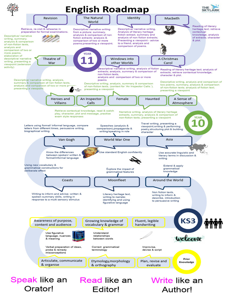 English Roadmap | PDF | Grammar | Linguistics