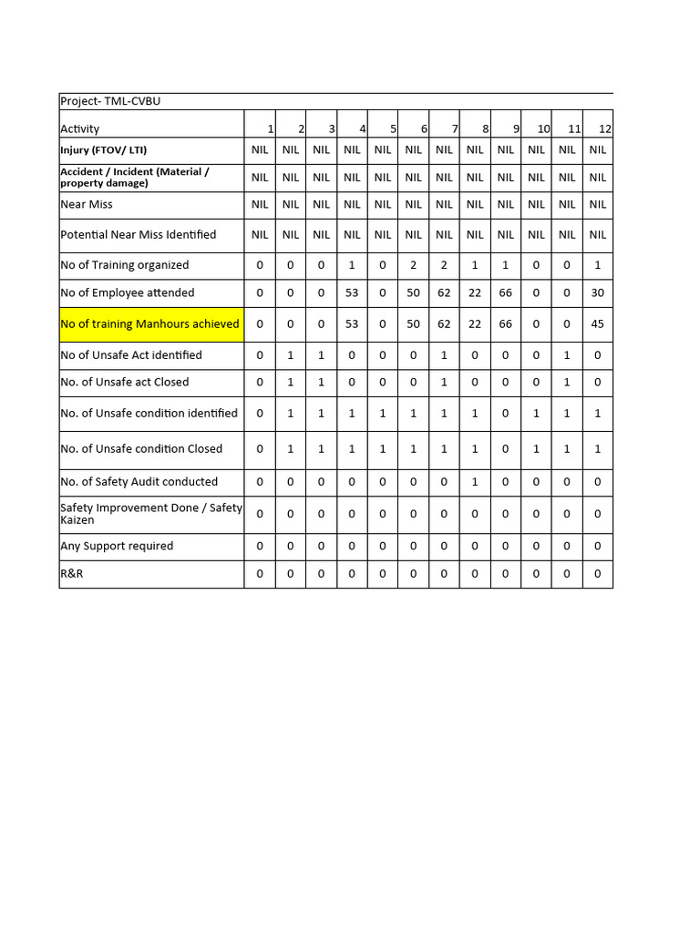 DWM Safety KPI Sheet MAY-24. | Download Free PDF | Safety | Occupational Safety And Health