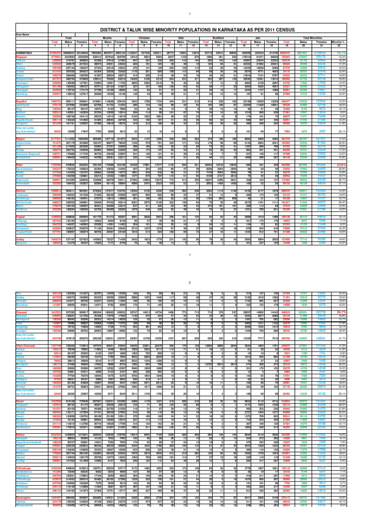 Karnataka Minority Population Data | PDF | South Asia