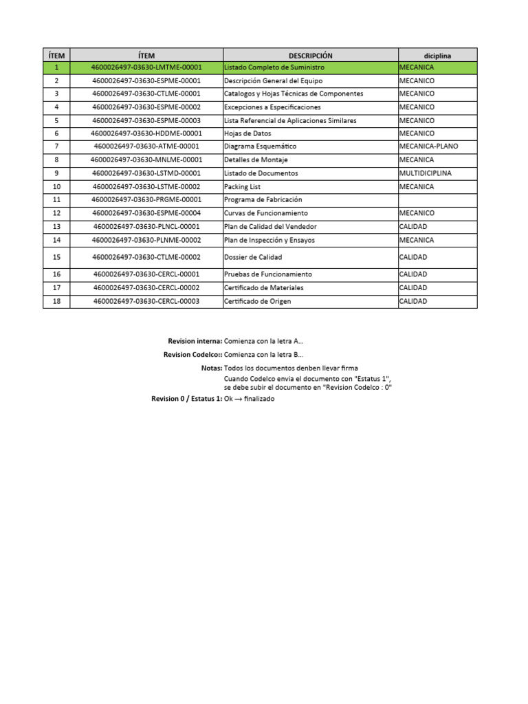 Lista de Documentos Codelco | PDF