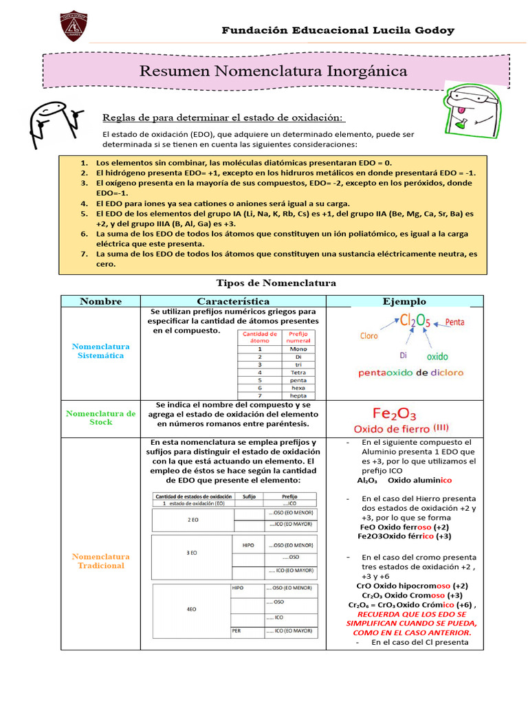 Resumen De Nomenclatura Inorganica Pdf Química Física Química