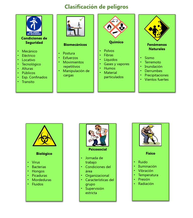 Clasificación de Tipos de Peligros | PDF