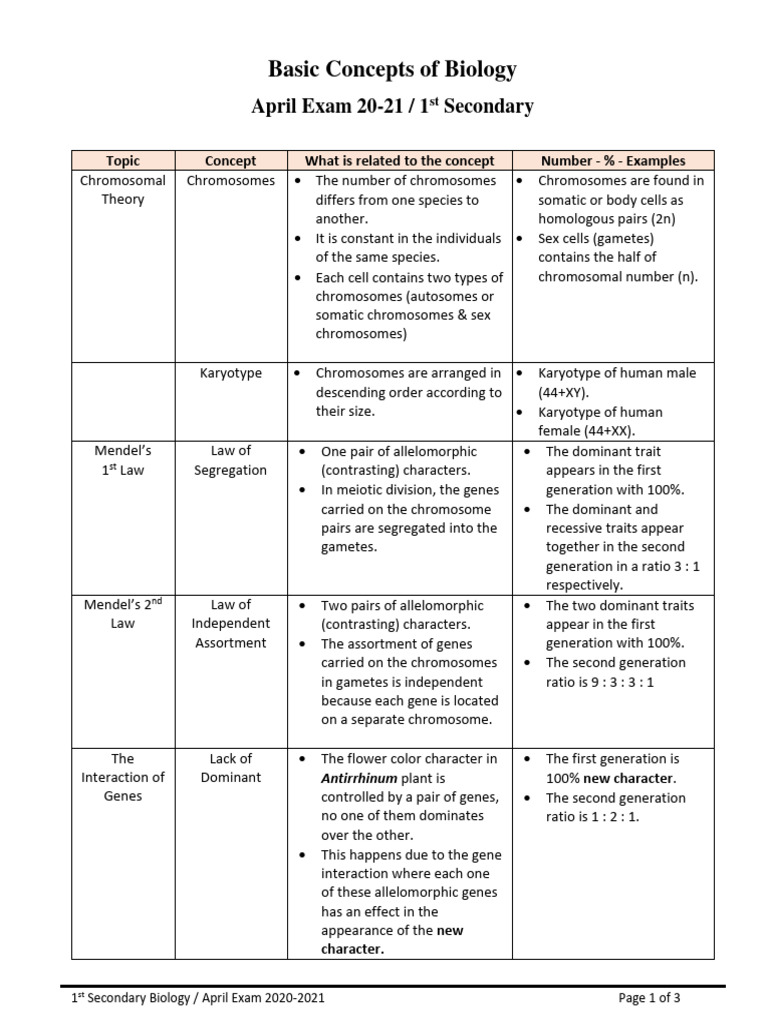 Basic Concept of Biology 1st Sec (April Exam) | PDF | Dominance ...