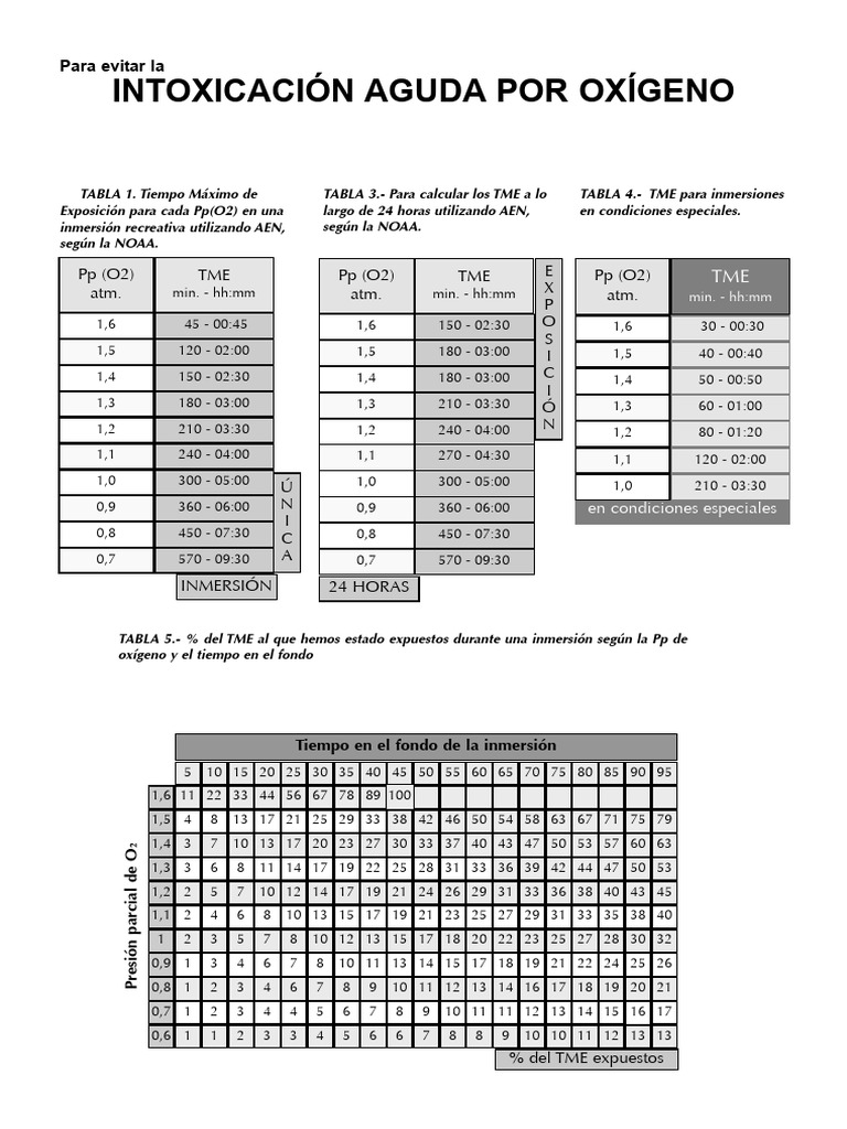 Tablas de Buceo y Descompresión NOAA | PDF | Buceo bajo el agua