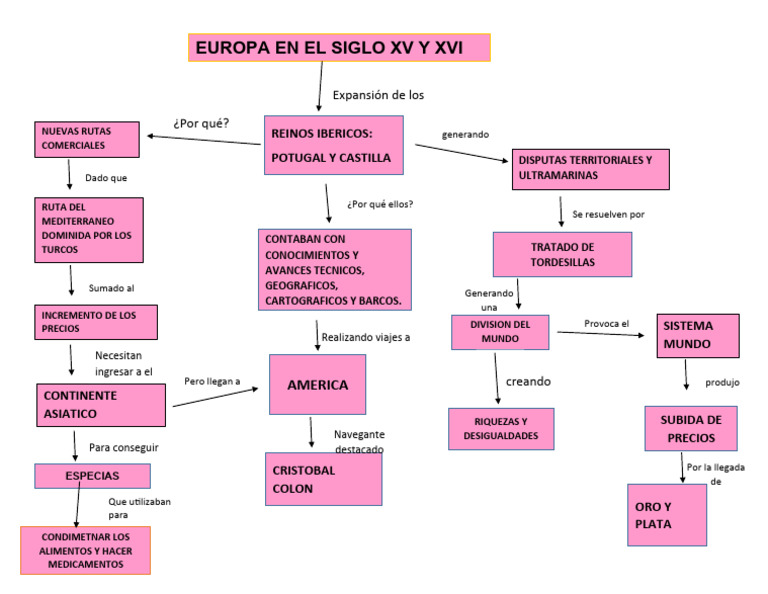 Expansión Comercial Europea Siglo XV-XVI | PDF