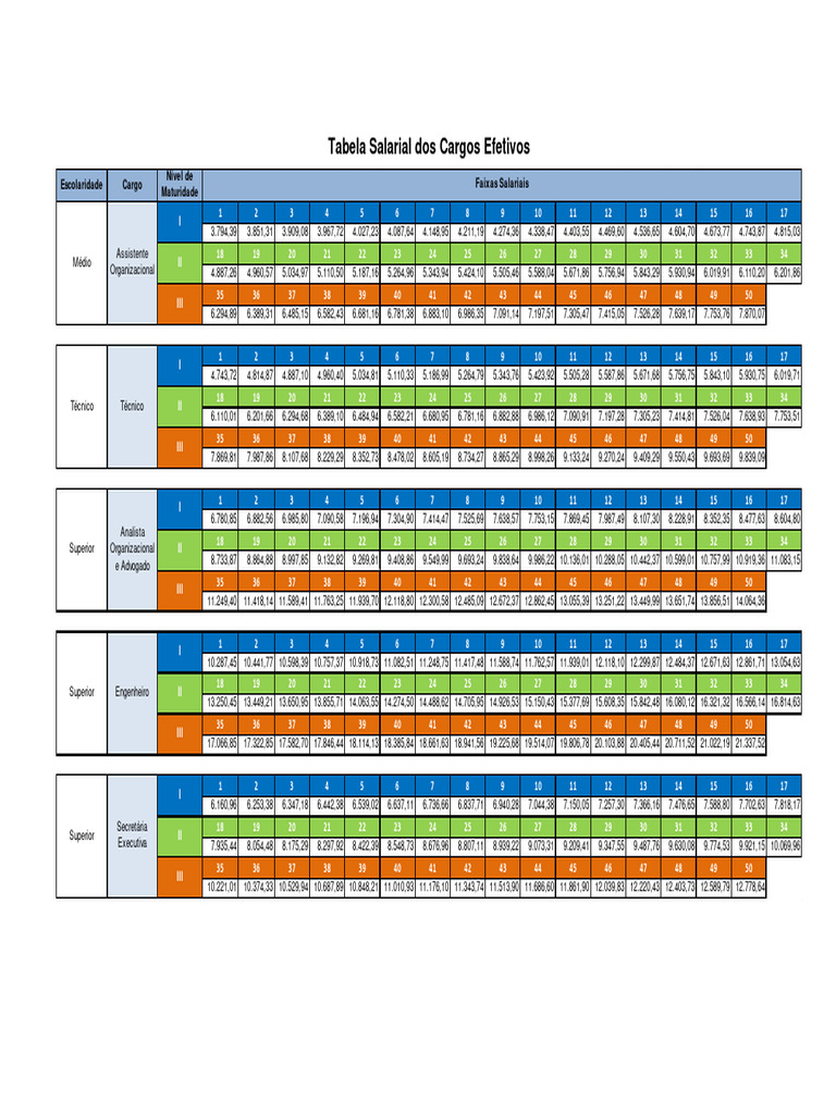 TABELA SALARIAL DOS CARGOS EFETIVOS | PDF