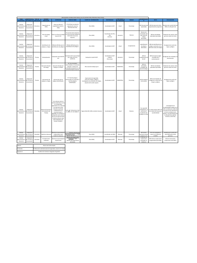 Indicadores Establecidos para El SG-SST (Estructura, Proceso, Resultado ...